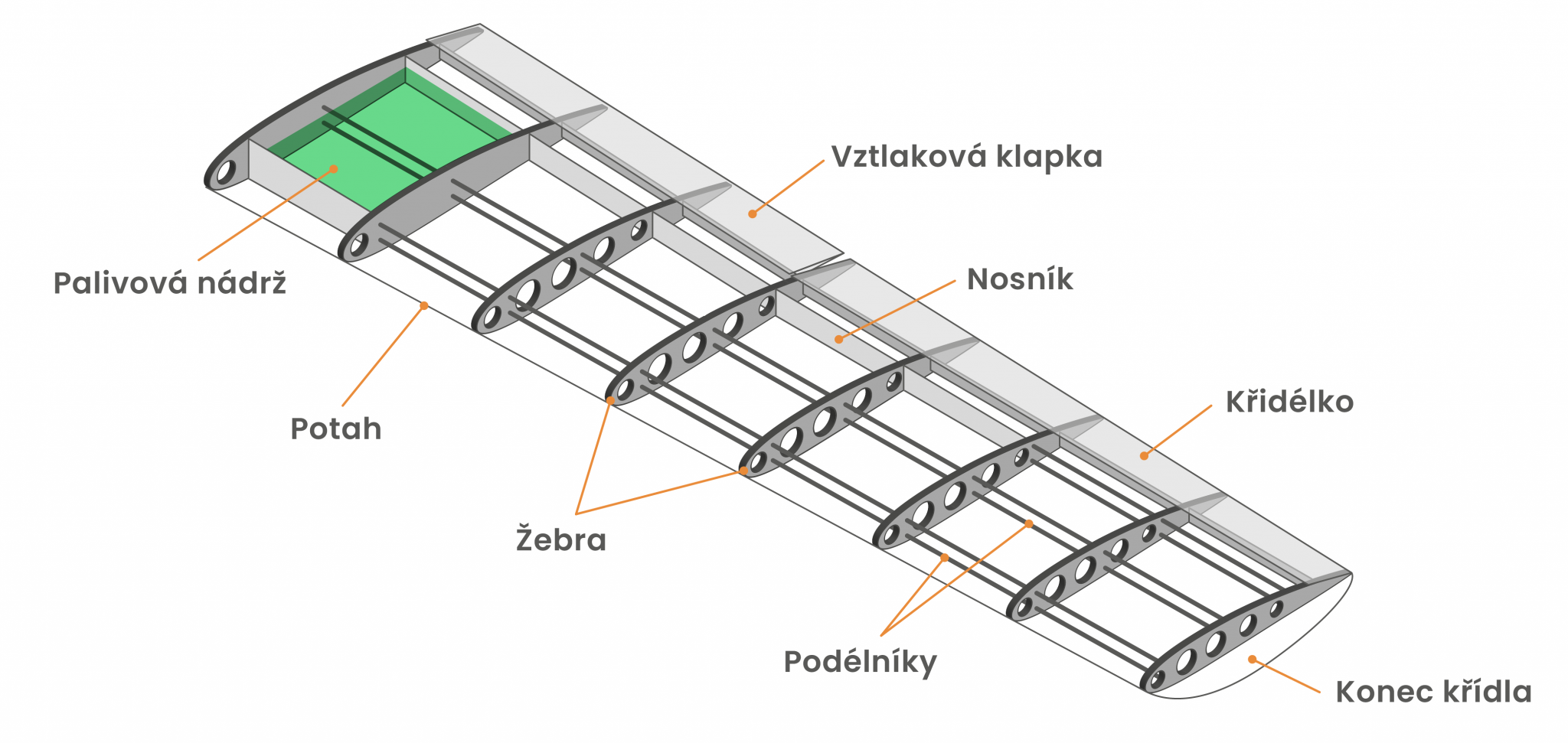 Křídlo - Kurzy Aeroweb.cz